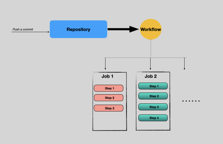Automation using Github Workflow – Bits For BYTE